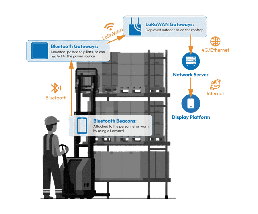 Best Bluetooth Mesh asset tracking System | Ripples IoT 2.0
